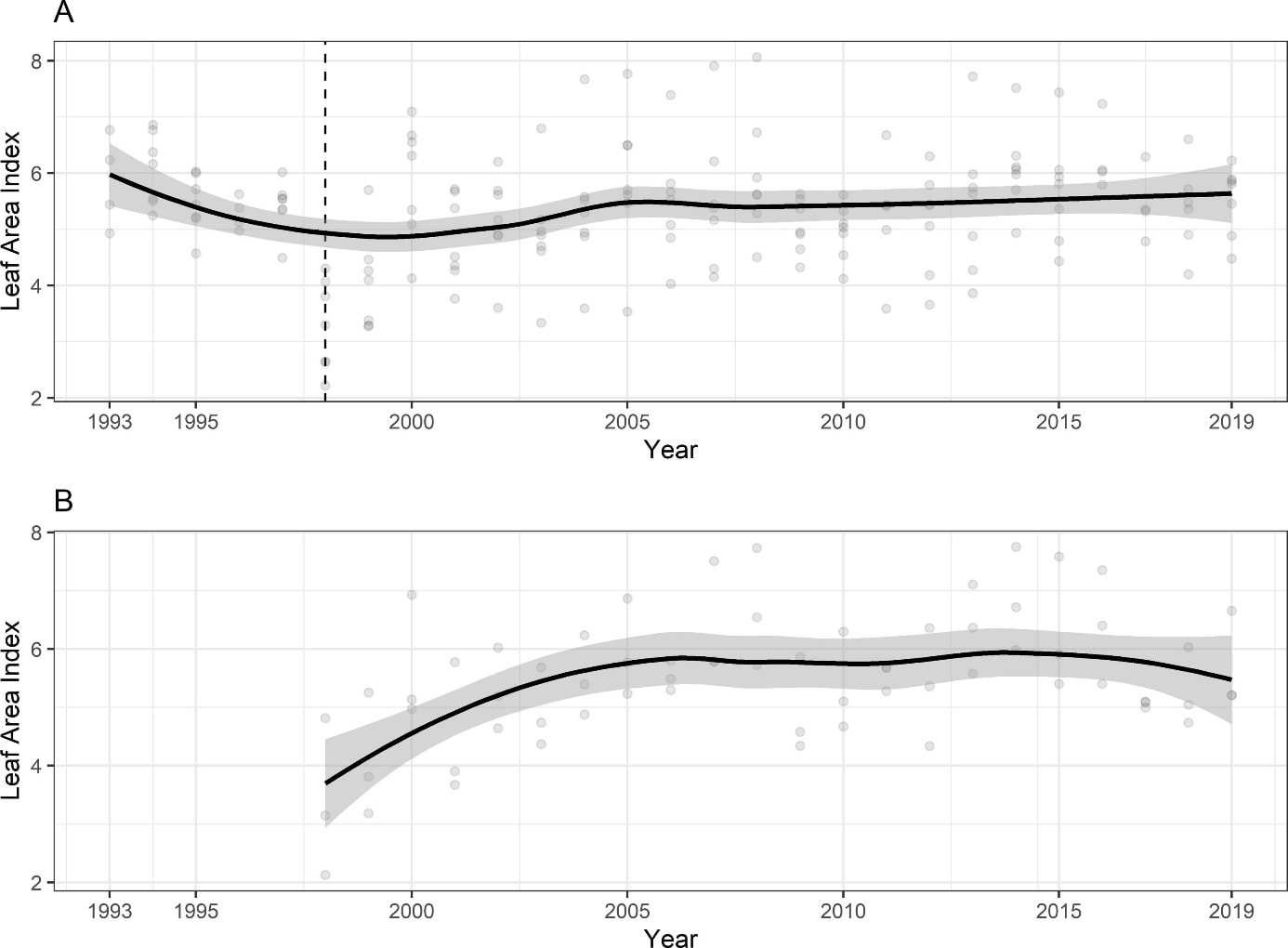 Forest Biomass and Primary Productivity - Hubbard Brook Ecosystem Study